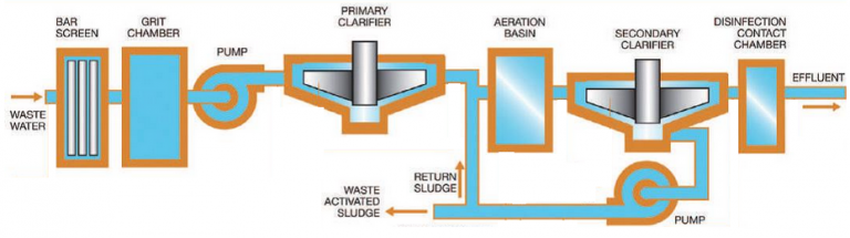 Waste Water Treatment Process - Everything Inside The Fence ...